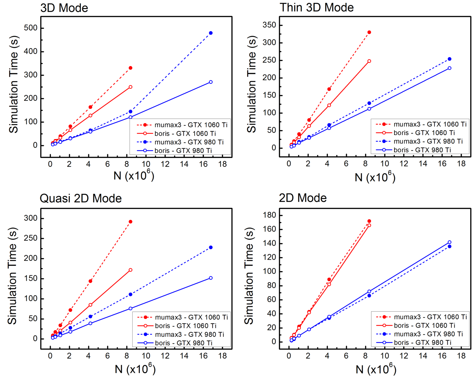 Performance comparison with Mumax3 and OOMMF – Boris Computational Spintronics